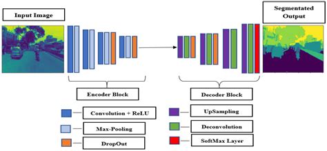 the general design of encoder decoder based semantic segmentation