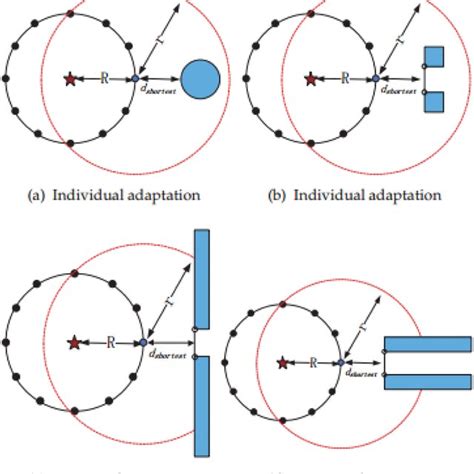 Illustration Of The Difference Between Pattern Adaptation And