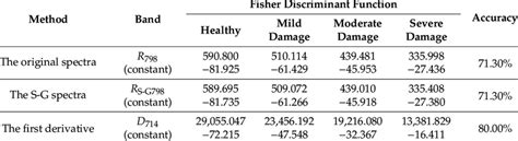 Discriminant Analysis Results Of Different Spectral Processing Methods