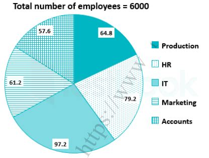 The Number Of Men Working In The It Department Of The Organisation Is Examsbook
