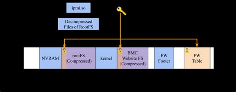 layout of the bmc firmware upgrade package the nvram region stores the
