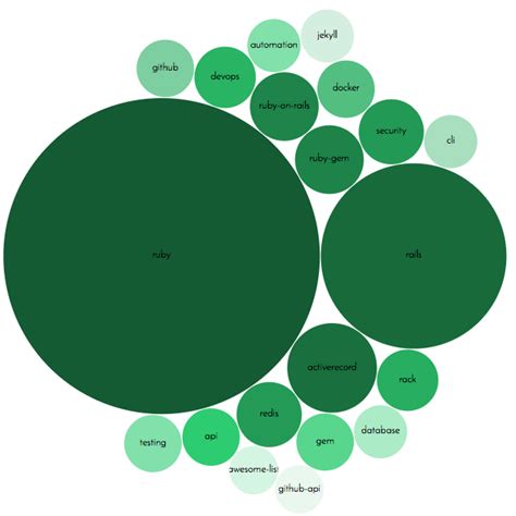 Analyzing 🔝 20k Github Repositories By Siddharth Kothari All Things