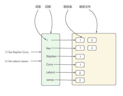Elasticsearch基础知识es基础知识汇总 Csdn博客