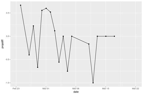 R Plot Proportion Difference Of Subgroups Not Working Stack Overflow