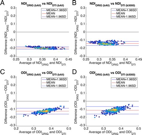 Bland Altman Plots Between Dti Derived Noddi And Original Noddi