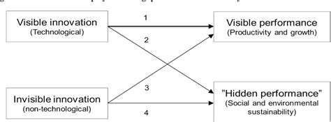 Figure 1 From A System Dynamic And Multi Criteria Evaluation Of Innovations In Environmental