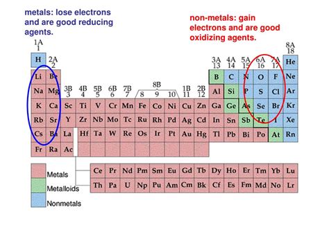 Ppt Relative Strengths Of Oxidizing And Reducing Agents Powerpoint Presentation Id 195378