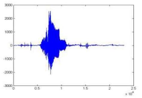 Speech Waveform Of Word Shaam Hindi Translation Of Word Evening Download Scientific