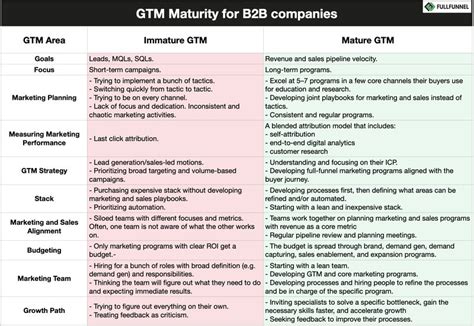 andrei zinkevich on linkedin here is a difference between gtm mature