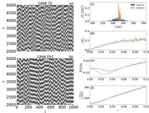 A B Raster Plots For A Network Of N 1 000 Neurons When The