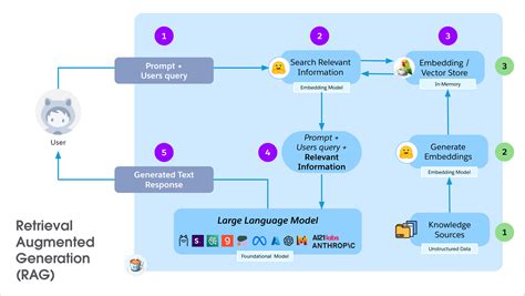 Retrieval Augmented Generation Rag