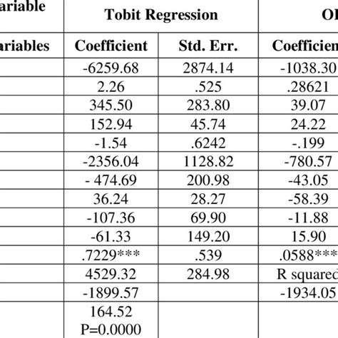 Tobit And Ols Regressions Using 1278 Observations Download Scientific