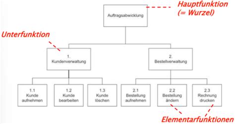 03 Diagrammtechniken Flashcards Quizlet