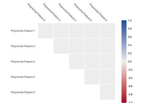 Feature Engineering A Z Polynomial Expansion Feature Engineering A Z