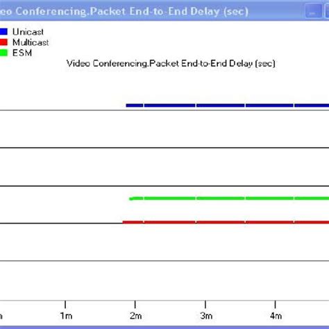 Opnet Model For Multiple Unicast Ip Multicast And End System Multicast