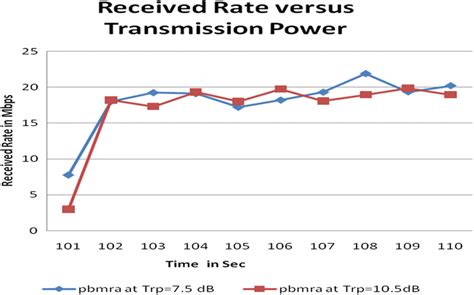 Received Rate Versus Transmission Power Download Scientific Diagram