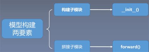 pytorch：模型创建（module）、模型容器（containers）、alexnet构建 模型 容器 csdn博客