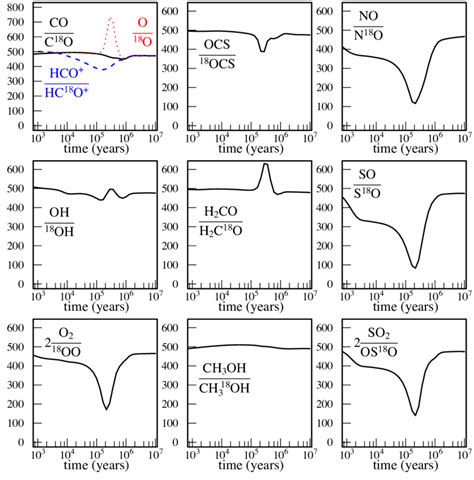 Calculated 16 O 18 O Ratio For The Main Oxygen Species In The