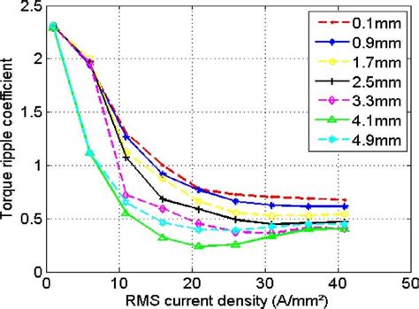 Torque Ripple Versus Rms Current Density For Different L Download Scientific Diagram