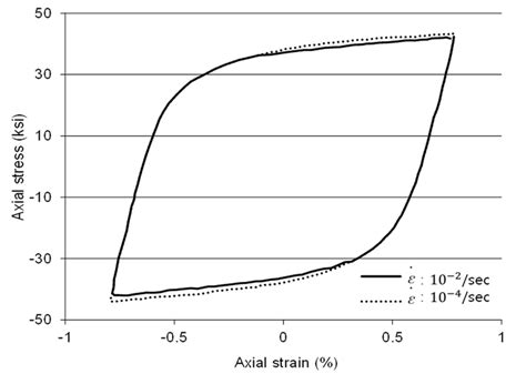 Experimental Results Under Monotonic Loading Figure 4 Experimental