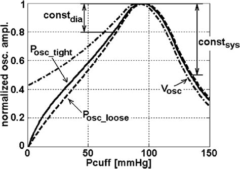 Concept Of Oscillometric Bp Measurement Typical V Osc For 120 80 Mmhg Download Scientific