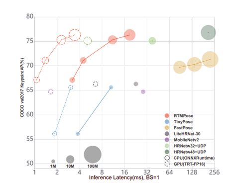 논문 Rtmpose Real Time Multi Person Pose Estimation Based On Mmpose