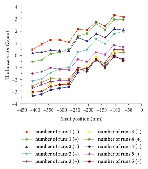 Positioning Errors Of Each Axis By The Laser Interferometer A The