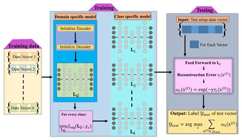 Ddos Attack Detection In Smart Grid Network Using Reconstructive