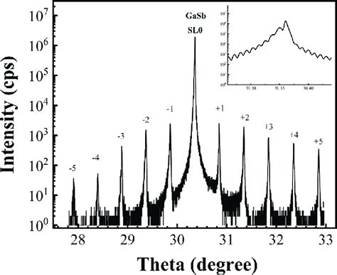 X Ray Diffraction Patterns Of A Nominal Superlattice Structure 70 Nm