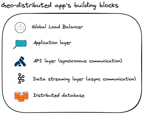How To Build Geo Distributed Apps Yugabytedb