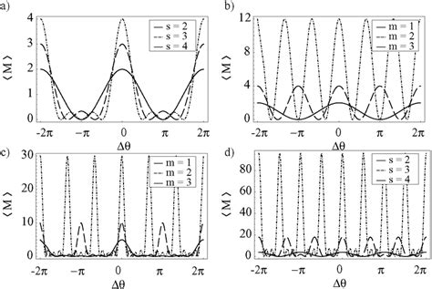 Un Normalized Quantum Interferometry Using Fock States As The Source