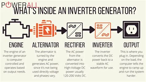 What Is An Inverter Generator Its Meaning Technology