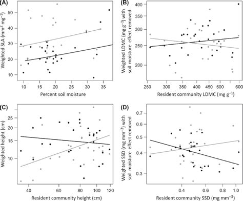 weighted mean trait values of transplant community in the presence
