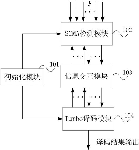 Joint Detection And Decoding Algorithm Based On Turbo Scma System