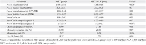 Distribution Of Oocytes Retrieved Quality Of Oocytes And Embryos