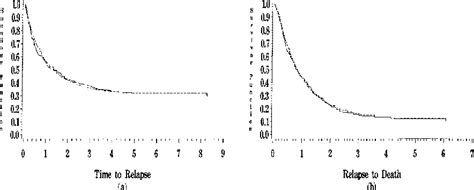 Figure 2 From Bayesian Inference For Multivariate Survival Data With A