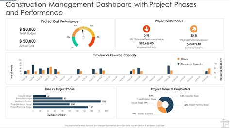 Construction Management Dashboard With Project Phases And Performance
