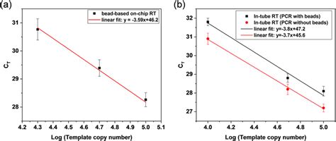 A Mean And Standard Deviation Of On Chip Bead Based Rt Followed By Download Scientific