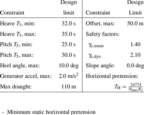 Design Constraint Values Design Limits Download Table
