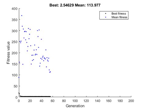 Minimize Rastrigins Function Matlab And Simulink