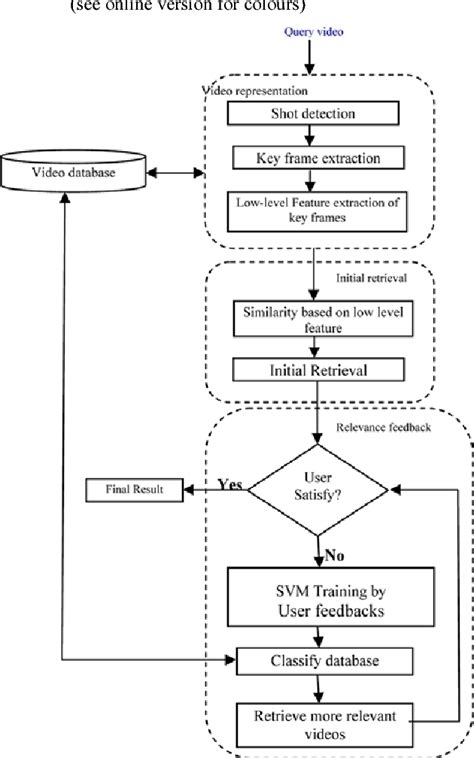 Figure 1 From Svm Based Relevance Feedback For Semantic Video Retrieval
