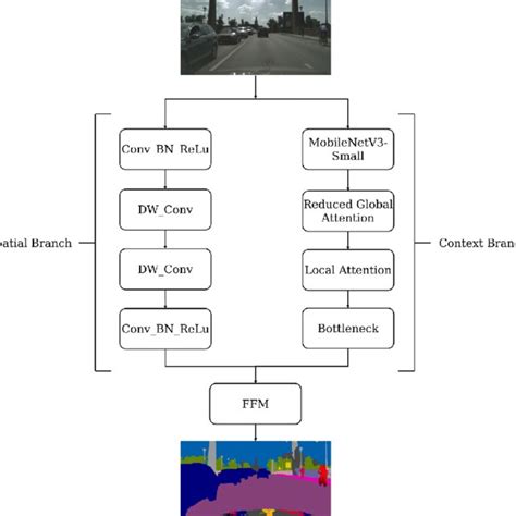 Overall Model Architecture Of Context Aggregation Network The Spatial