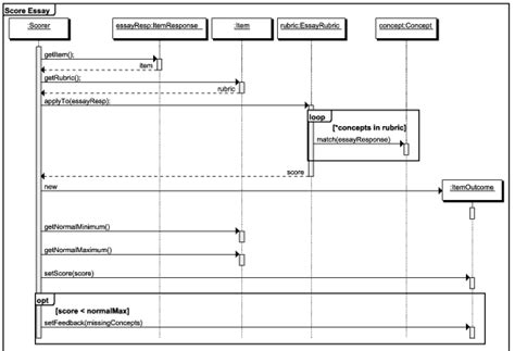 Symbols Of Sequence Diagram In Uml Wiring Work