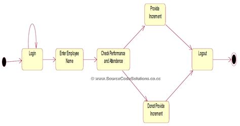 Uml State Diagram Examples