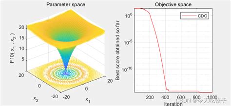 2023年最新智能优化算法之——切诺贝利灾难优化器chernobyl Disaster Optimizer Cdo，附matlab代码和文献2023最新算法 Csdn博客