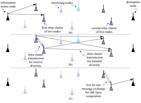 2 Transmitting Nodes Group Into Cooperative Clusters To Relay The