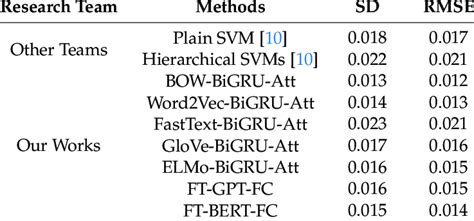 Standard Deviation And Root Mean Square Error Download Scientific Diagram