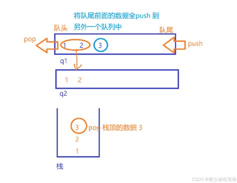 Leetcode解题 用栈实现队列 用队列实现栈 循环队列python 用栈实现队列 Csdn博客