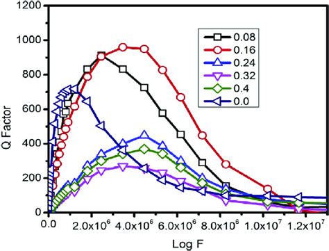 Variation Of Q Factor With Frequency Download Scientific Diagram