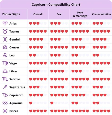 Pin By Charlene Litzsey On Zodiac Zodiac Signs Compatibility Chart